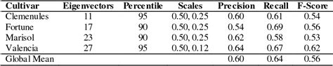 Table 2 From Automatic Detection Of Skin Defects In Citrus Fruits Using A Multivariate Image