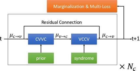 Figure From Neural Belief Propagation Decoders For Quantum Error Correcting Codes Semantic