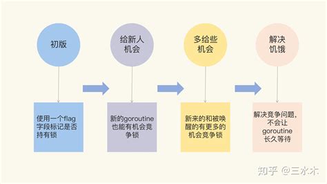 Go 中 Mutex设计原理详解（一） 知乎
