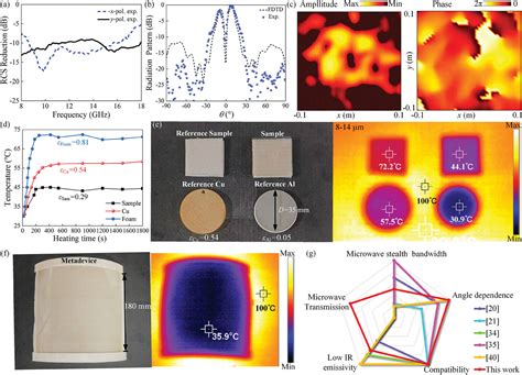 Detection And Anti‐detection With Microwave‐infrared Compatible