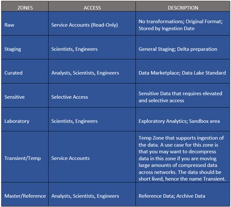 Designing An Azure Data Lake Store Gen2