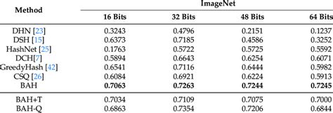 Map Results Of Re Ranking Within Hamming Radius 2 Maph ≤ 2 For