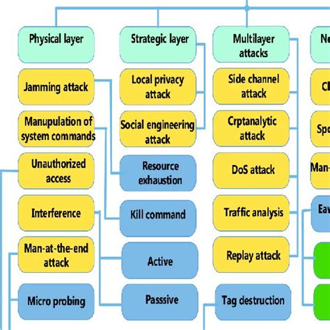 Figure Taxonomy Of Rfid Security Vulnerabilities And Attacks Download Scientific Diagram