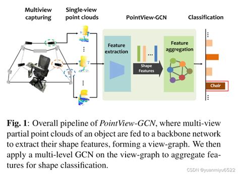 【論文】pointview Gcn 3d Shape Classification With Multi View Point Clouds