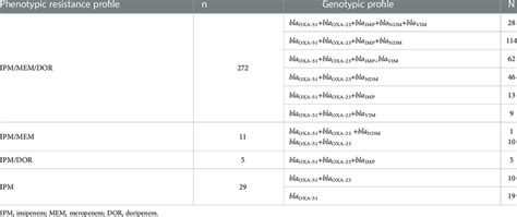 The Comparison Of The Phenotypic Carbapenem Resistance Profile And Download Scientific Diagram
