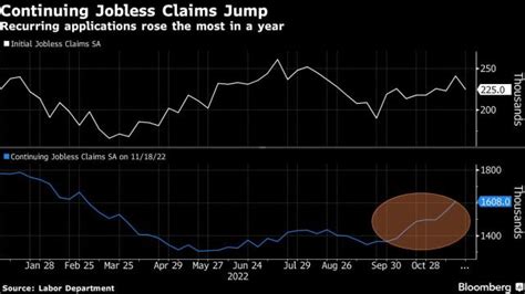 美國持續申領失業救濟人數升至2月份以來最高 重新就業難度加大
