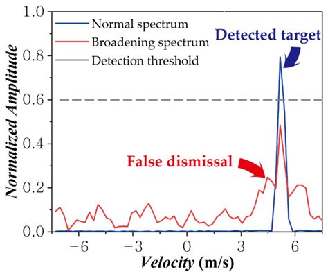 Dynamic Doppler Characteristics Of Maritime Airborne Corner Reflector
