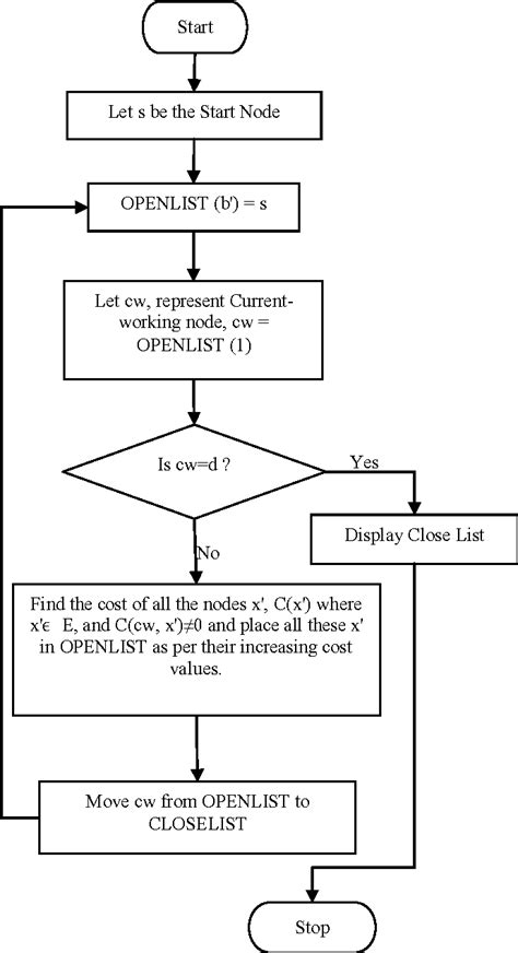 Figure 1 From Optimal Solution For Shortest Path Problem Using Heuristic Search Technique