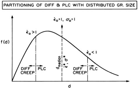 The Partitioning Of The Grain Size Distribution Into Diffusiondominated