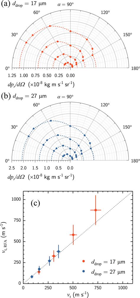 Angular Dependence Of The Momentum Carried By Ions For A Small A D
