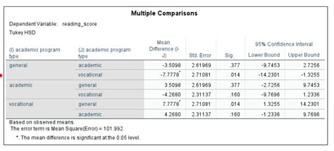Solved Perform A Tukey S HSD Post Hoc Test And Interpret The Chegg