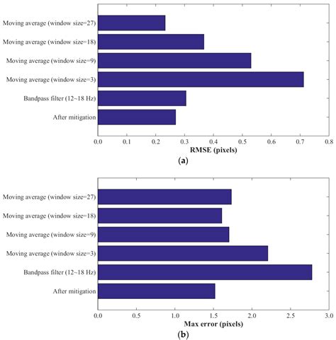 Sensors Free Full Text A Mitigation Method For Optical Turbulence Induced Errors And Optimal