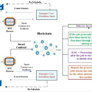 Proposed Model For A Smart Contract In Blockchain Based Distributed