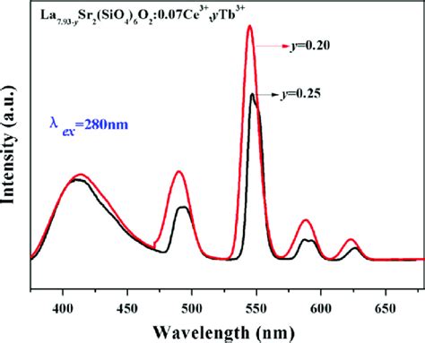 The Pl Spectra Of La 793 À Y Sr 2 Sio 4 6 O 2 007ce 3 þ Ytb 3 þ