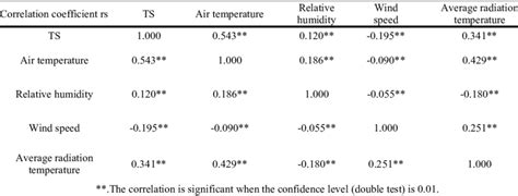 Correlation Between Environment Parameters And Thermal Sensation