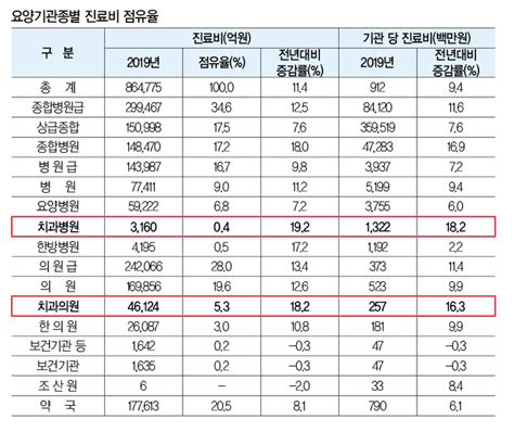 작년 치과병·의원 건보 진료비 4조9284억원
