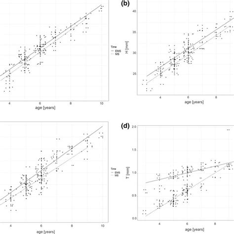 Linear Regression For Unio Tumidus Shell Morphology Regression Between