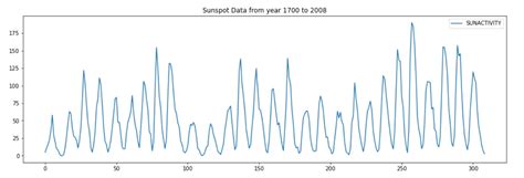 Augmented Dickey Fuller Test For Time Series Analysis Naukri Code 360
