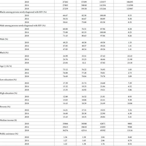 Descriptive Statistics Of County Level Variables Download Scientific