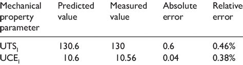 The Difference Between The Experimental Value And Calculated Value Download Scientific Diagram