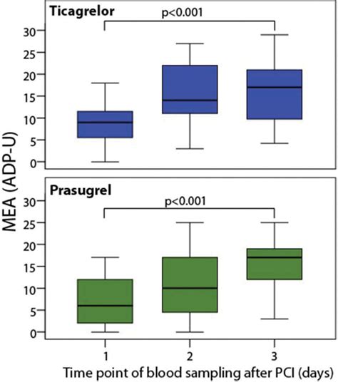 adenosine diphosphate adp induced platelet aggregation according to