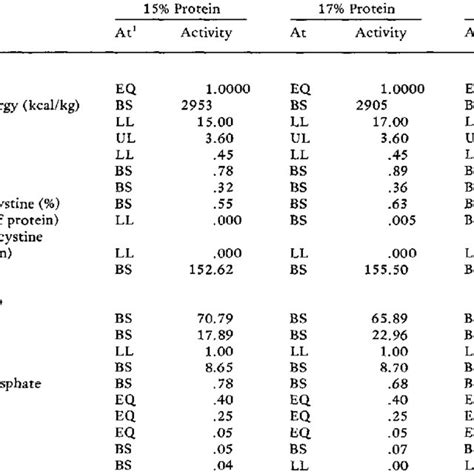 Pdf Proportionality Among Nutrients In Least Cost Feed Formulation