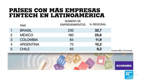 El Auge De Las Fintech En Latinoamérica Economía