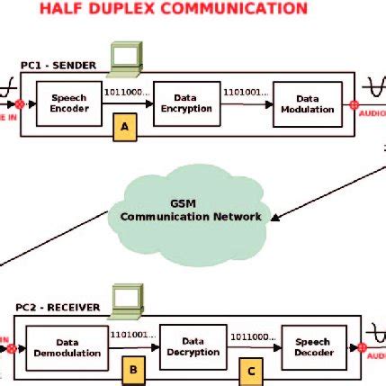 PDF Secure Data And Voice Transmission Over GSM Voice Channel