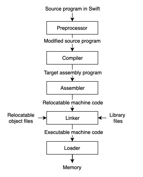Ios Xcode Build System Nskg