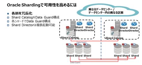 12c r2ではじめるoracle databaseのシャーディング アシスト