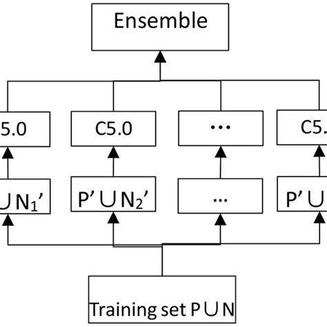 Comparison Of Modeling Method Algorithms Download Scientific Diagram