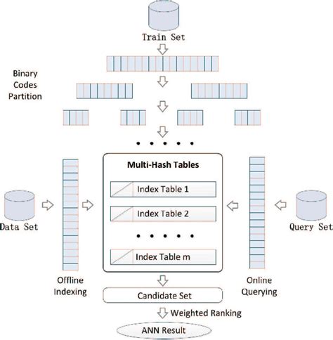 Figure 1 From Approximate Nearest Neighbor Search Based On Hierarchical