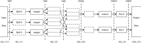 Processing Flow Of A Task Using The Mapreduce Model K The Key Of The