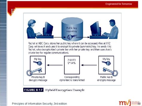 UNIT5 Cryptography 1 Principles Of Cryptography 2 Cryptography
