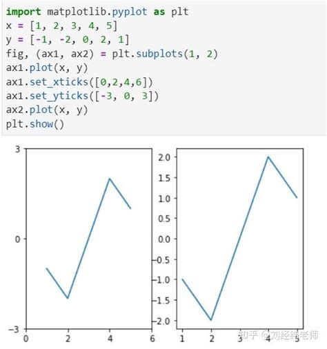 Python数据可视化：定义坐标轴的刻度值 Set Xticks 和set Yticks 知乎