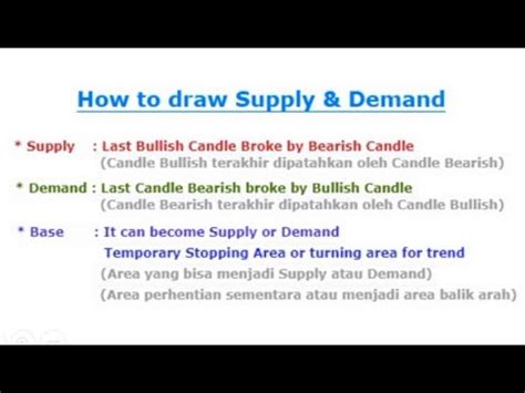 How To Draw Supply Demand Correctly YouTube