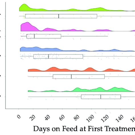 Raincloud Plot Depicting A The Temporal Distribution Of Necropsy