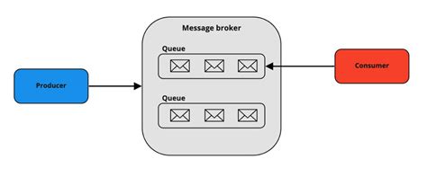 Брокер сообщений Redis как работает и как использовать