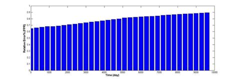 Relative Error Rate Of Cumulative Oil Production Between Prediction