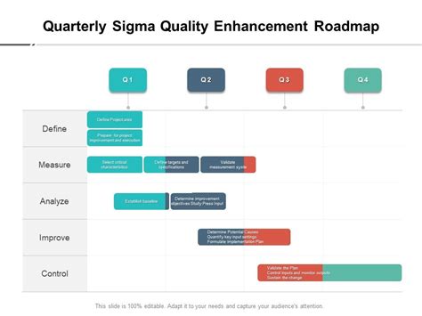 Quarterly Sigma Quality Enhancement Roadmap Summary