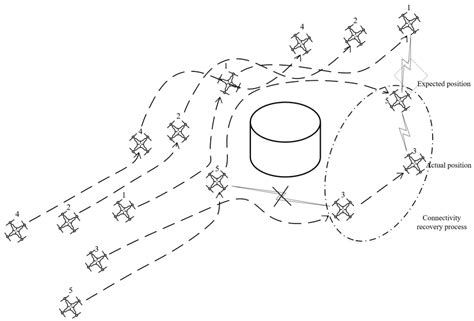 Influence Of Obstacle For Uav Topology Download Scientific Diagram