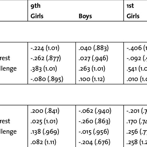 Pearsons Correlation For Gender Grade And Situation Download Scientific Diagram