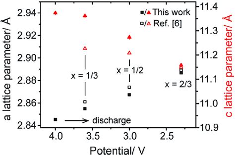Comparison Of The Lattice Parameters At The 4 0 V 3 6 V 3 0 V And 2 3 Download Scientific