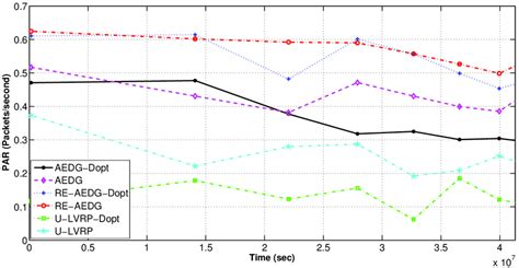 Par In Delay Optimized And Non Optimized Protocols Download