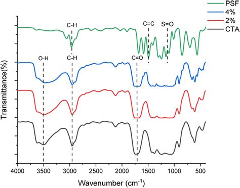 Ft Ir Analysis Of Pristine Psf And Cta And Their Blended Membranes