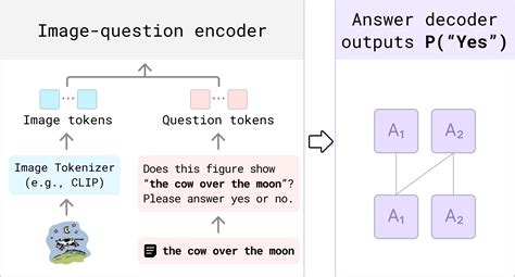 Genai Bench Evaluating And Improving Compositional Text To Visual