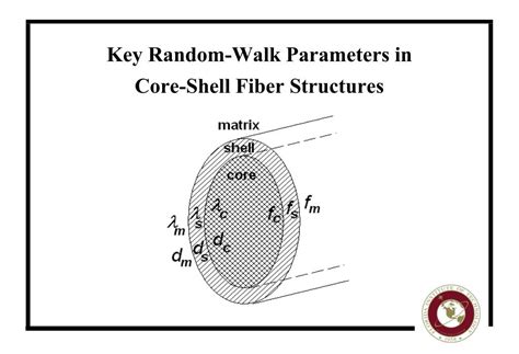 Ppt Transport Through Core Shell Fibrous Biomaterials And Biological Systems Powerpoint