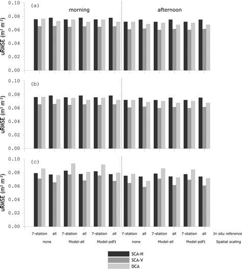 Unbiased root mean squared error (uRMSE) computed between SMAP soil ...