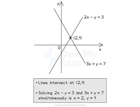Solving Equations Using Graphs Edexcel Gcse Maths Revision Notes 2015
