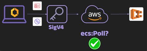 amazon ecs on ec2 agents iam roles and task isolation